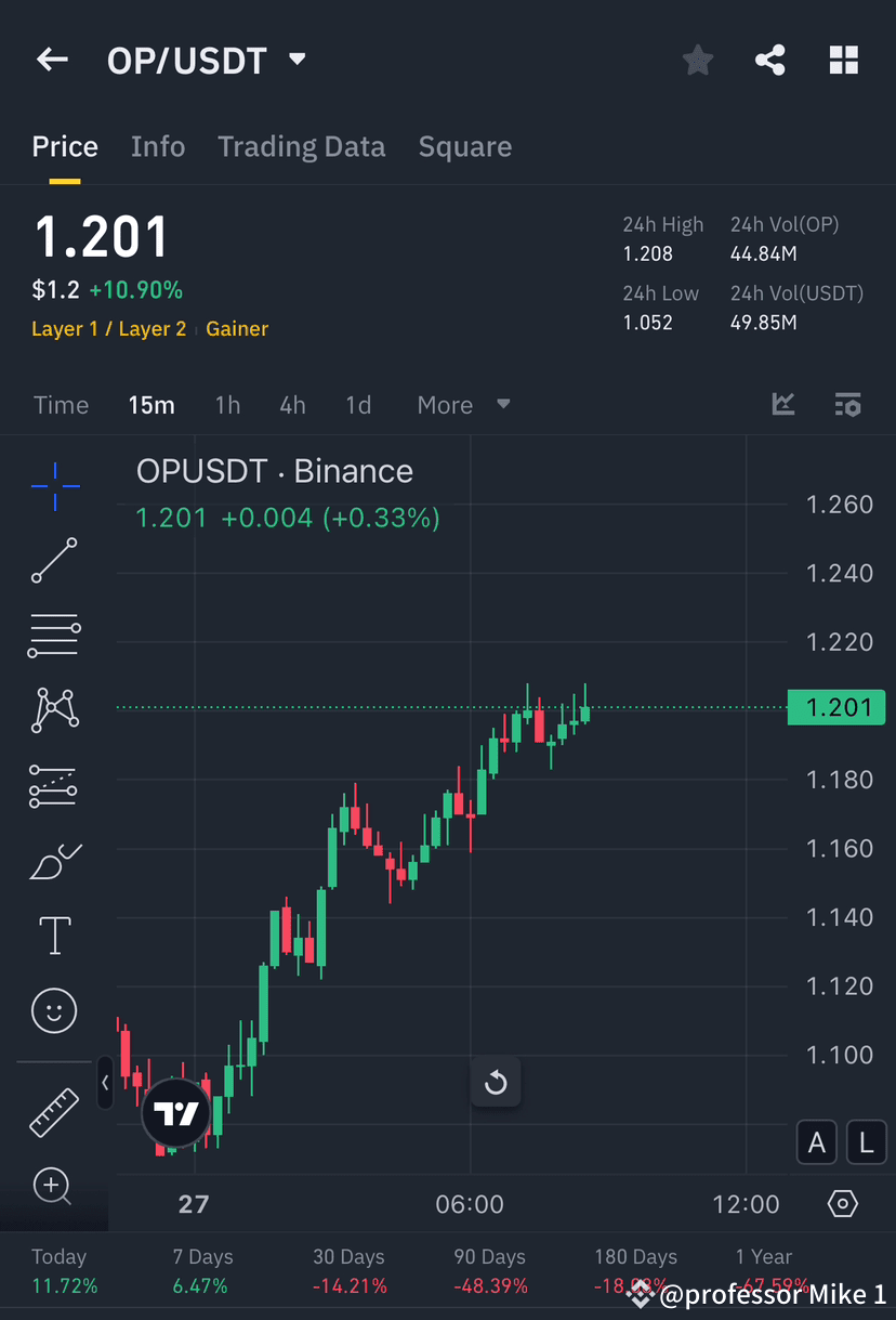 $OP /USDT Bull Run Confirmed – Take Entry Now!🔥💯 Optimism | professor Mike 1 on Binance Square