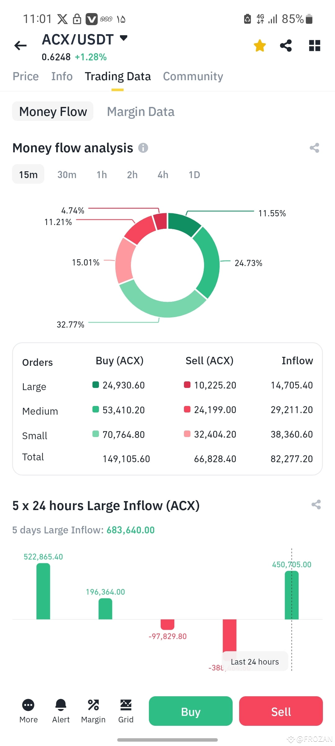 $ACX will test new ATH soon.. | FROZAN on Binance Square