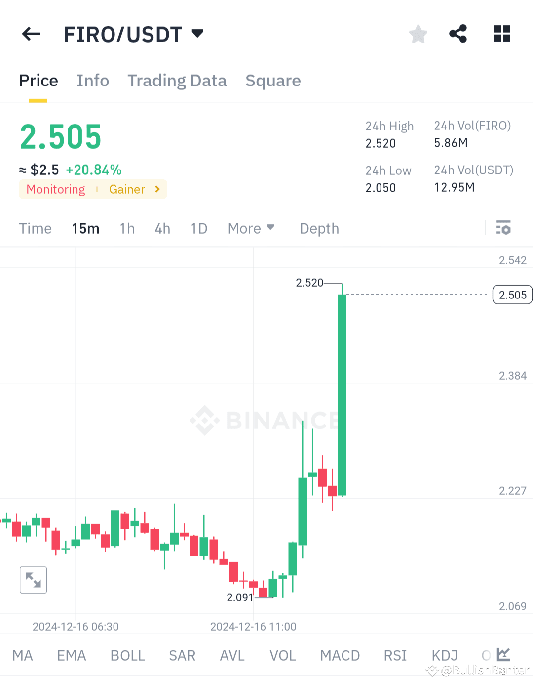 $FIRO /USDT Surges with Explosive Momentum: Key Levels to Wa | BullishBanter on Binance Square