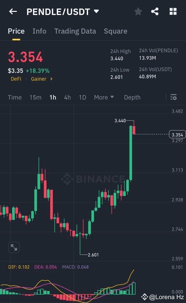 🚨 $PENDLE /USDT – DeFi Star in Motion! +18.4% Increase! 🚀 | Lorena Hz on Binance Square