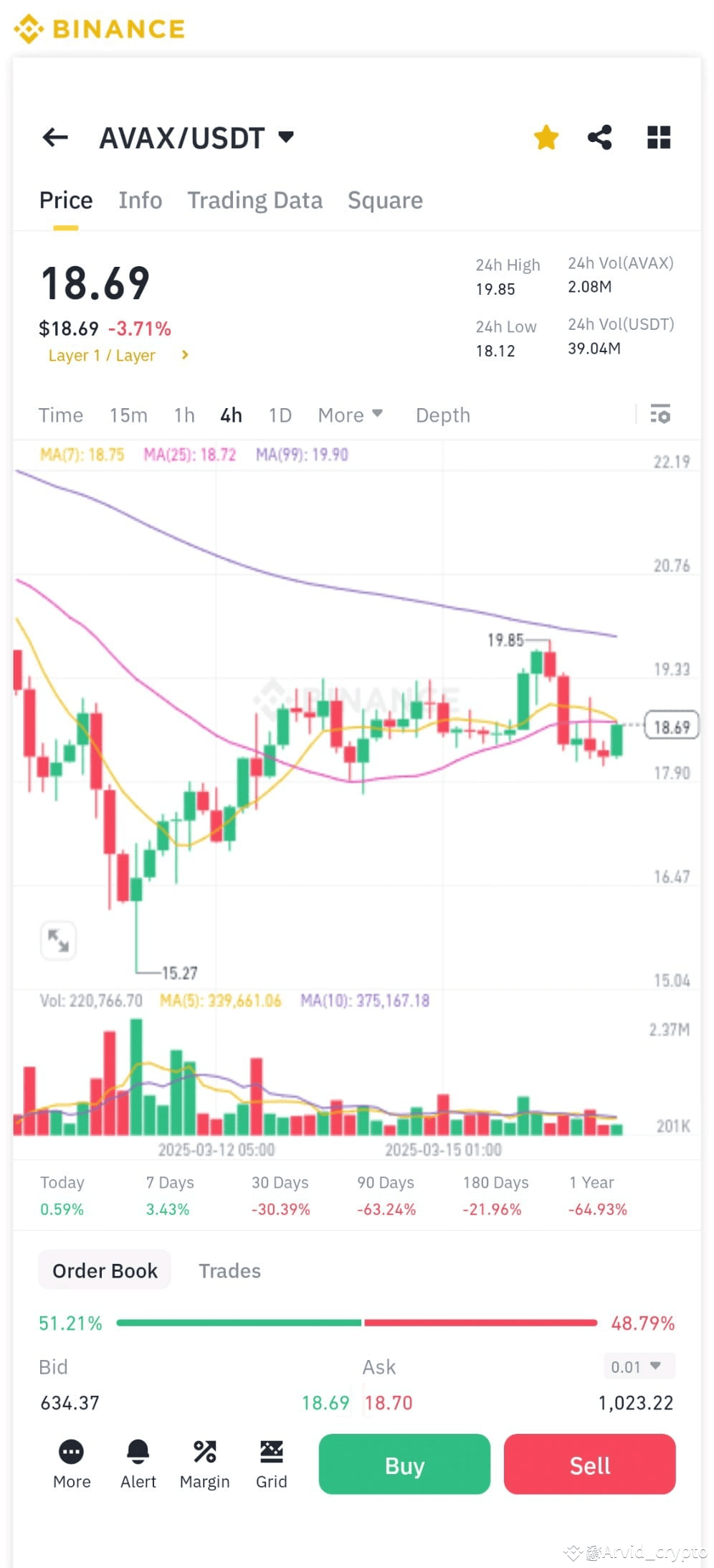 🚀 Avalanche ($AVAX ) Market Update! 📉 Price: $18.69 (-3.7 | Arvid_crypto on Binance Square