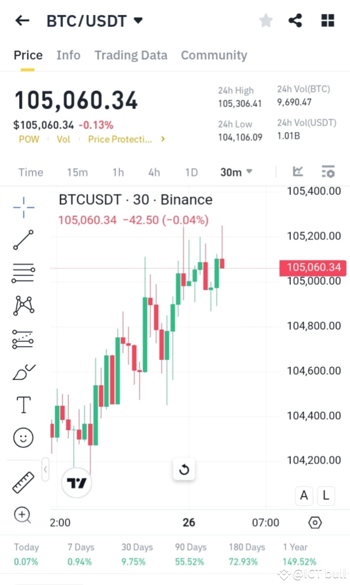 $BTC /USDT Trade Signal Market Condition: $BTC is trading a | ICT bull on Binance Square