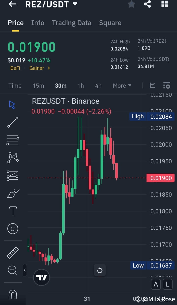 $REZ Short Trade Signal ..!🔥💯 $REZ /USDT surged but fac | Mila Rose on Binance Square