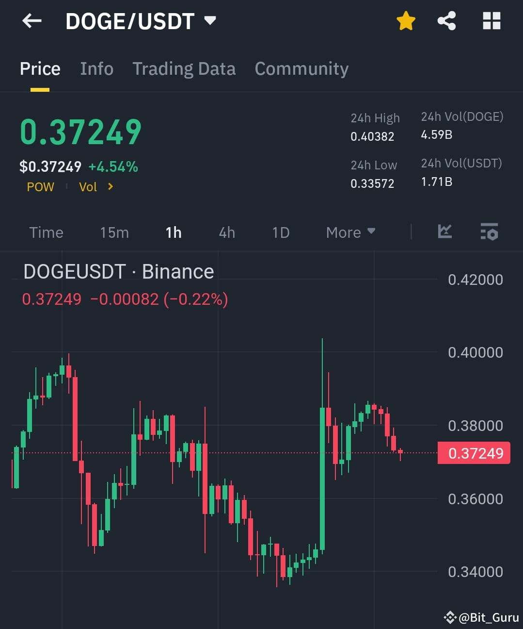 $DOGE Trading Signal - Testing Key Resistance $DOGE is | Bit_Guru on ...