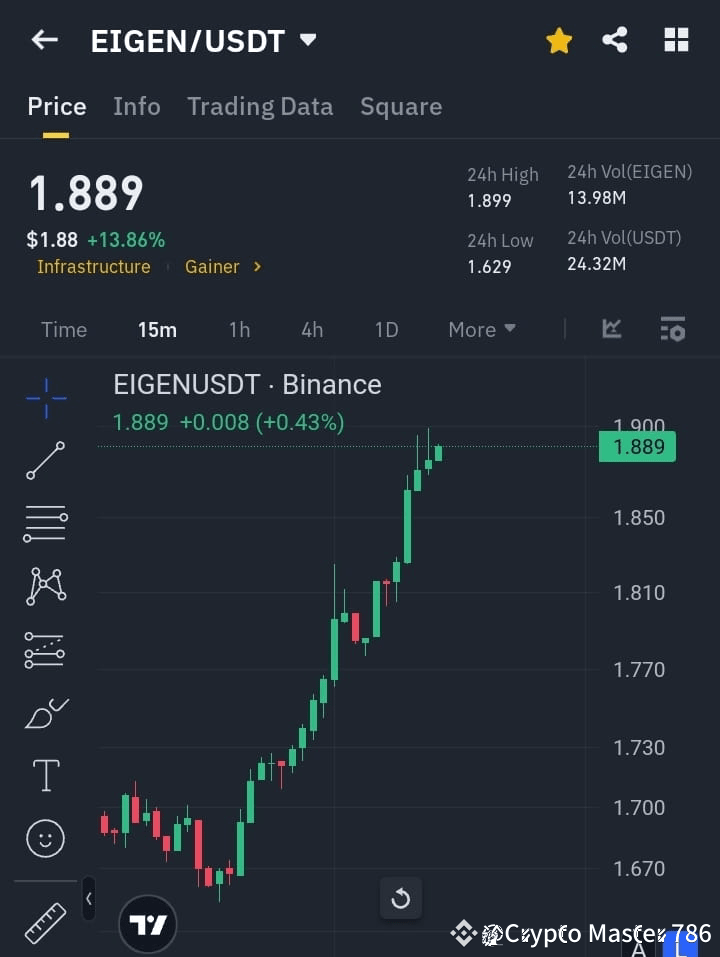 🚀 $EIGEN /USDT – Momentum is Building! 📈🔥 📊 Current Pri | Crypto Master 786 on Binance Square