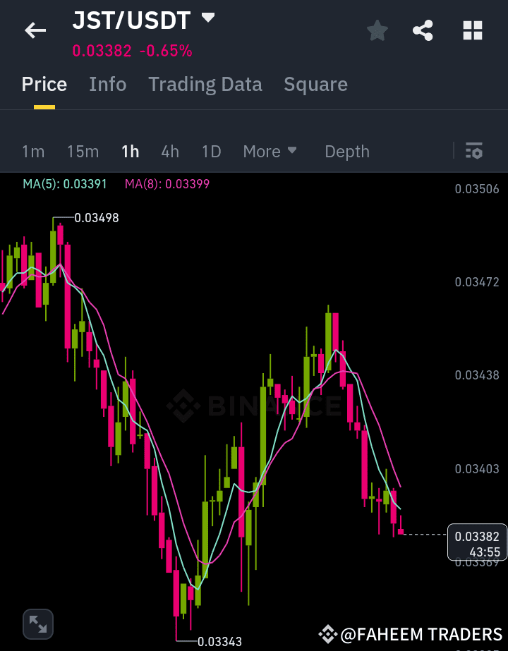 $JST Technical Analysis for JST/USDT (1H Timeframe) & Trad | FAHEEM TRADERS on Binance Square