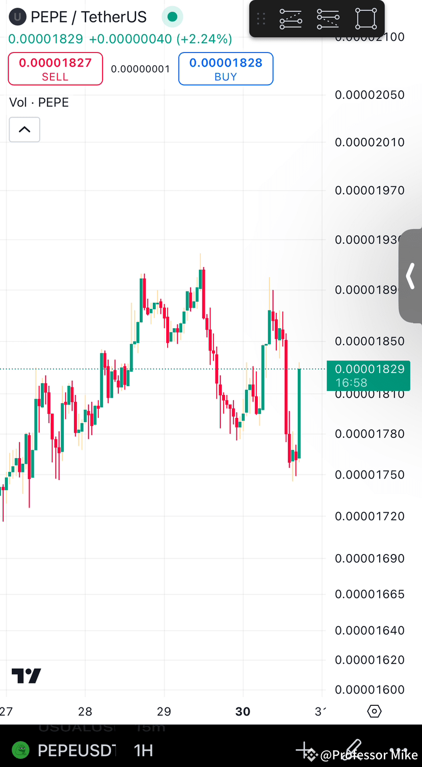 Analysis Report for $PEPE /USDT (1H):🔥💯 The chart shows a | Professor Mike on Binance Square