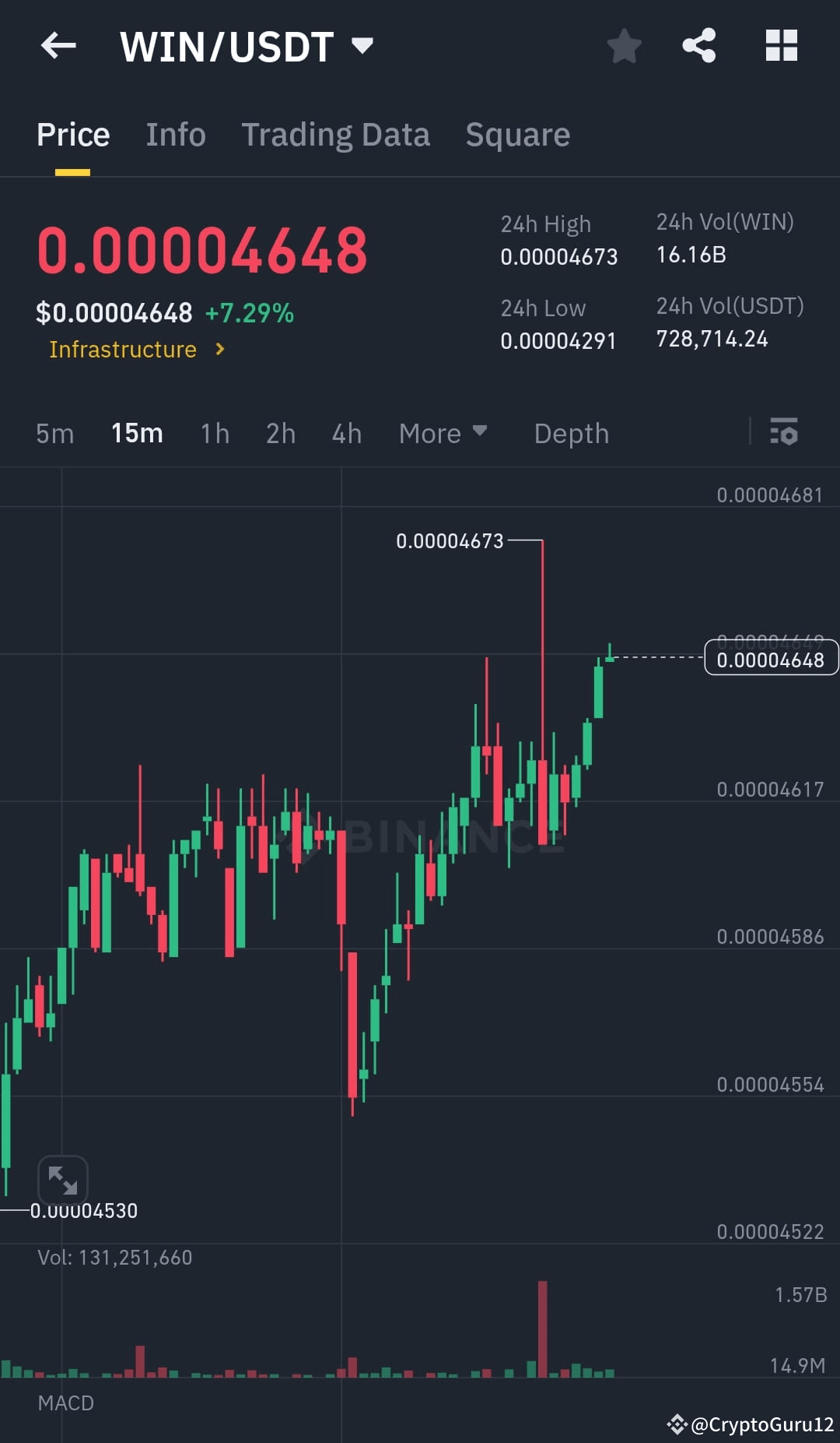 $WIN /USDT – Long Scalping Opportunity! 💯🔥 Current Price: | CryptoGuru12 on Binance Square