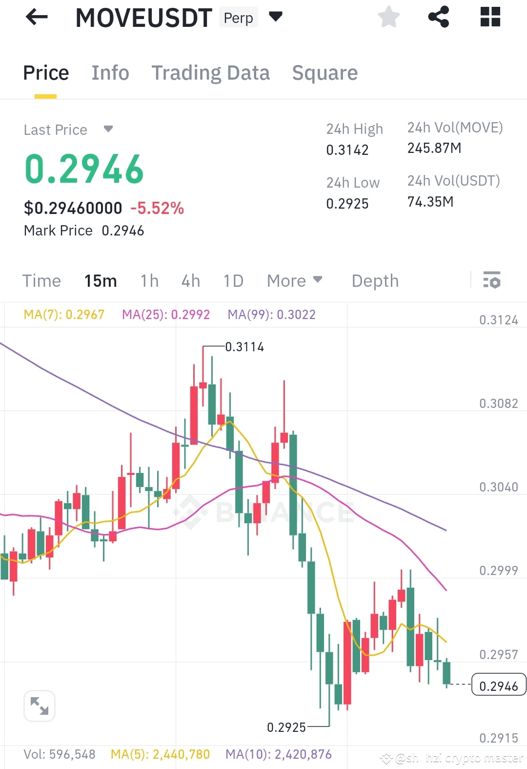 Here’s a quick technical breakdown for $MOVE /USDT Perp: -- | shahzi crypto master on Binance Square