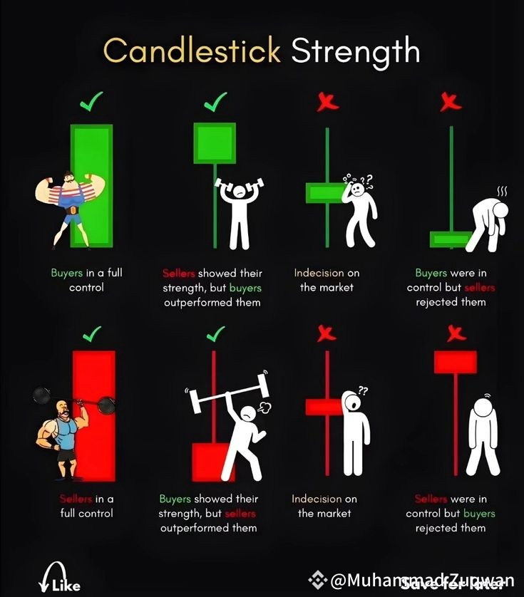 💹 Candlestick Strength Explained! 📈 Understanding candles | Muhammad ...