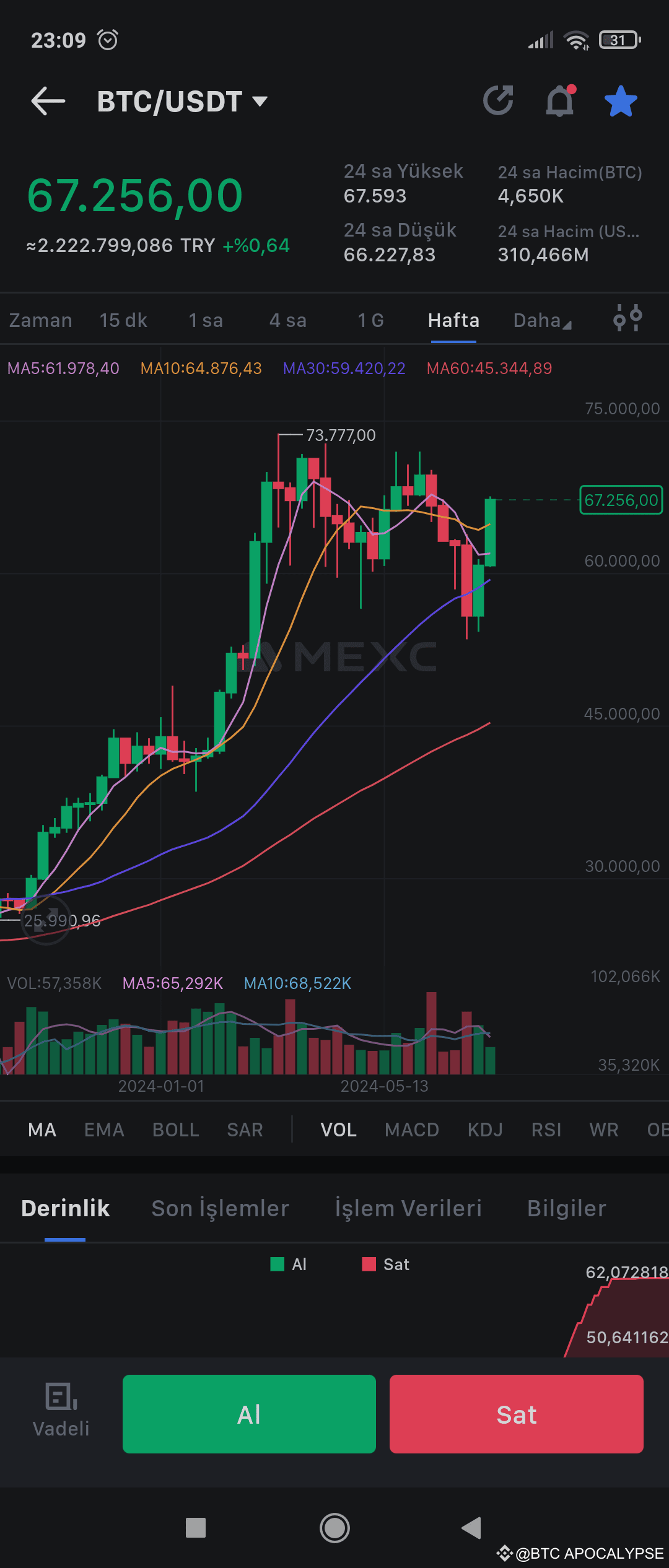 As of now, I have sold my $BTC and $AVAX . Congratulations | BTC APOCALYPSE on Binance Square