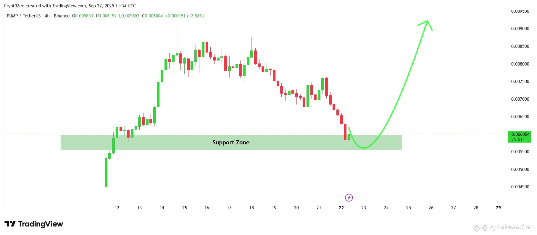 Reli for $PUMP is building! The graph shows an extraordina ...
