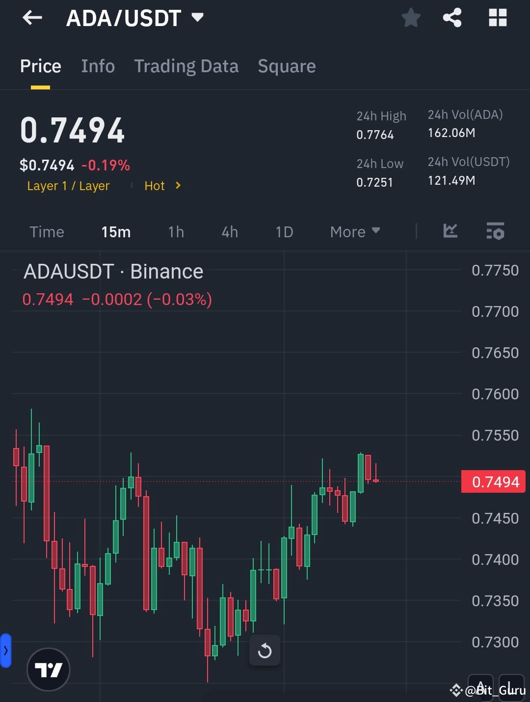 $ADA /USDT 🔥 – Bulls Testing Resistance at $0.75! ADA is | Bit_Guru on ...