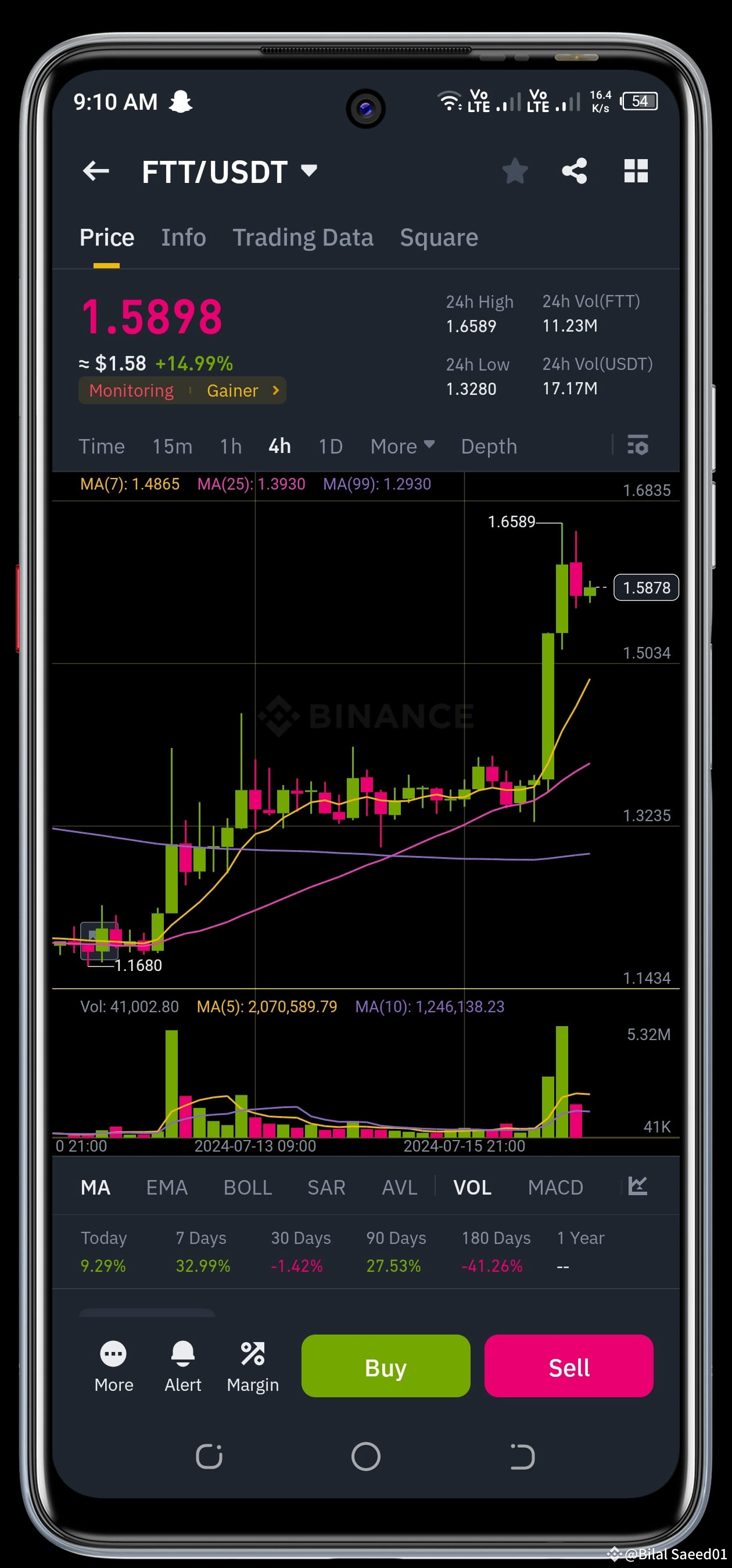 $FTT In the past four hours, the FTT/USDT trading pair has | Best ...