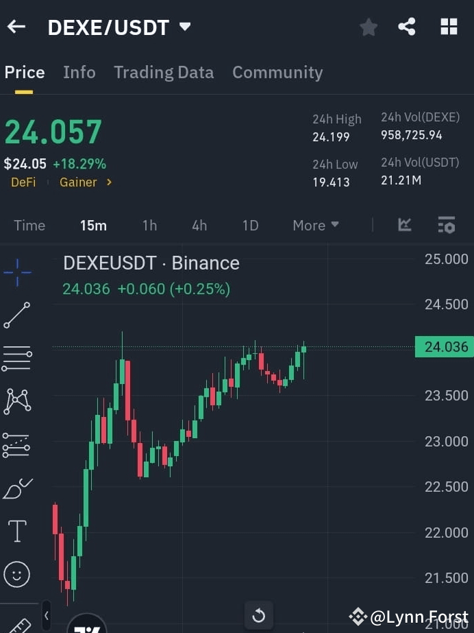 **$DEXE /USDT Bullish Trade Setup 🚀** 📍 **Current Price: | Lynn Forst on Binance Square