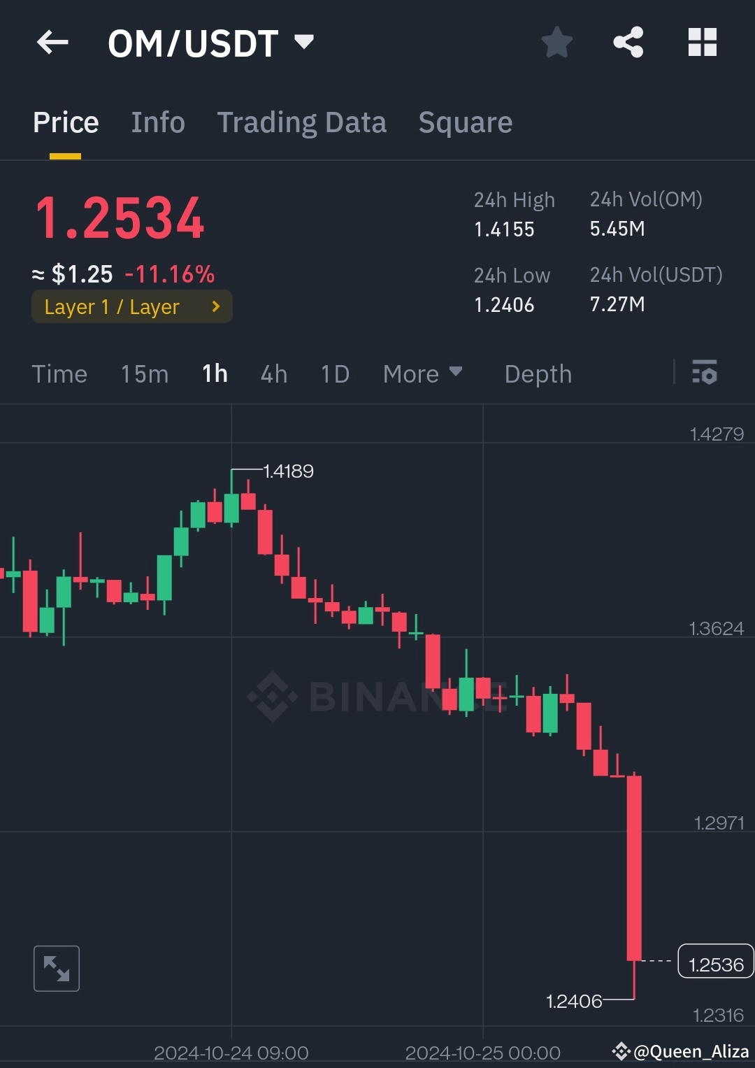 $OM $OM $OM OM/USDT Analysis | AlphaAnalyst on Binance Square