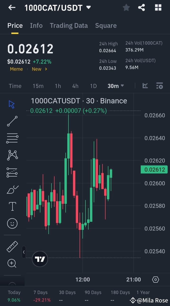 $1000CAT /USDT Bull Run update 💯 💫 Market Insight:📊 1 | Mila Rose on Binance Square