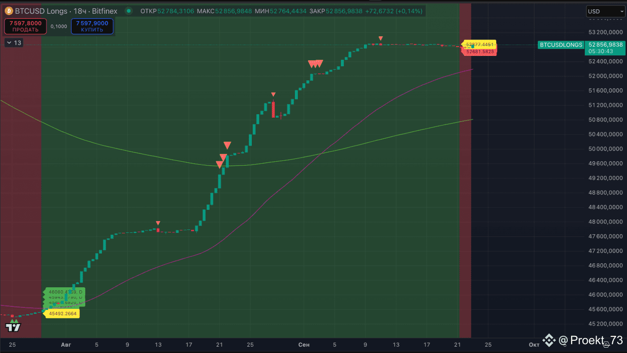 Longs on BTC at Bitfinex are currently showing the first stable ...