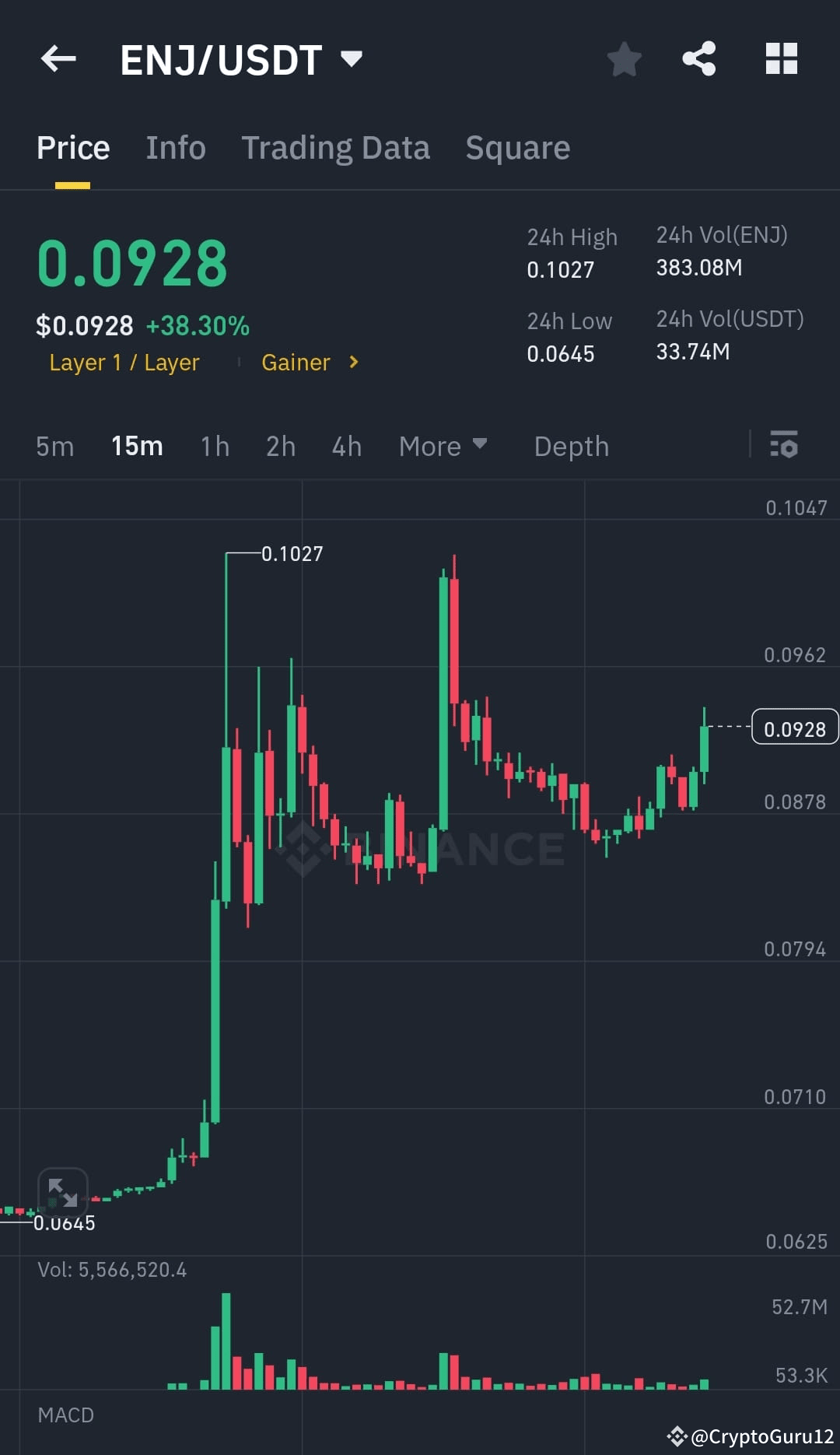 $ENJ /USDT – Bullish Breakout in Action! ENJ soared with a | CryptoGuru12 on Binance Square