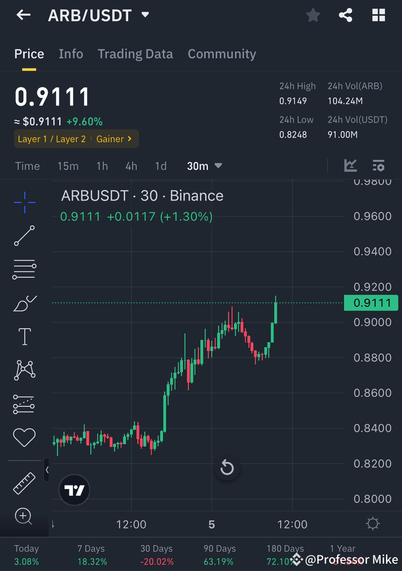 $ARB /USDT Bull Run Alert! 🔥💯 $ARB /USDT is surging, curr | Professor Mike on Binance Square