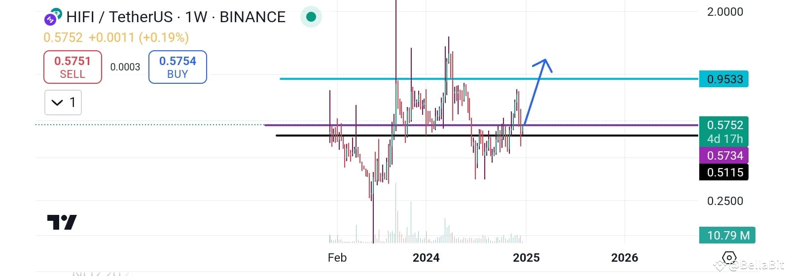 $HIFI has demonstrated remarkable resilience, establishing | BellaBit ...