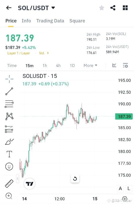 🚀 $SOL 🔥💯🔥 /USDT Technical Analysis: Bullish Momentum | RB-Trader on Binance Square
