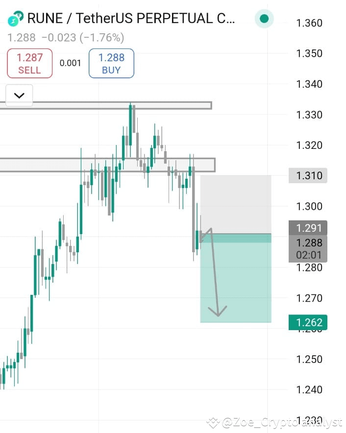 $RUNE /USDT short trade signal 🚦 🛑 BEARISH BREAKDOWN – SU | Zoe_Crypto analyst on Binance Square