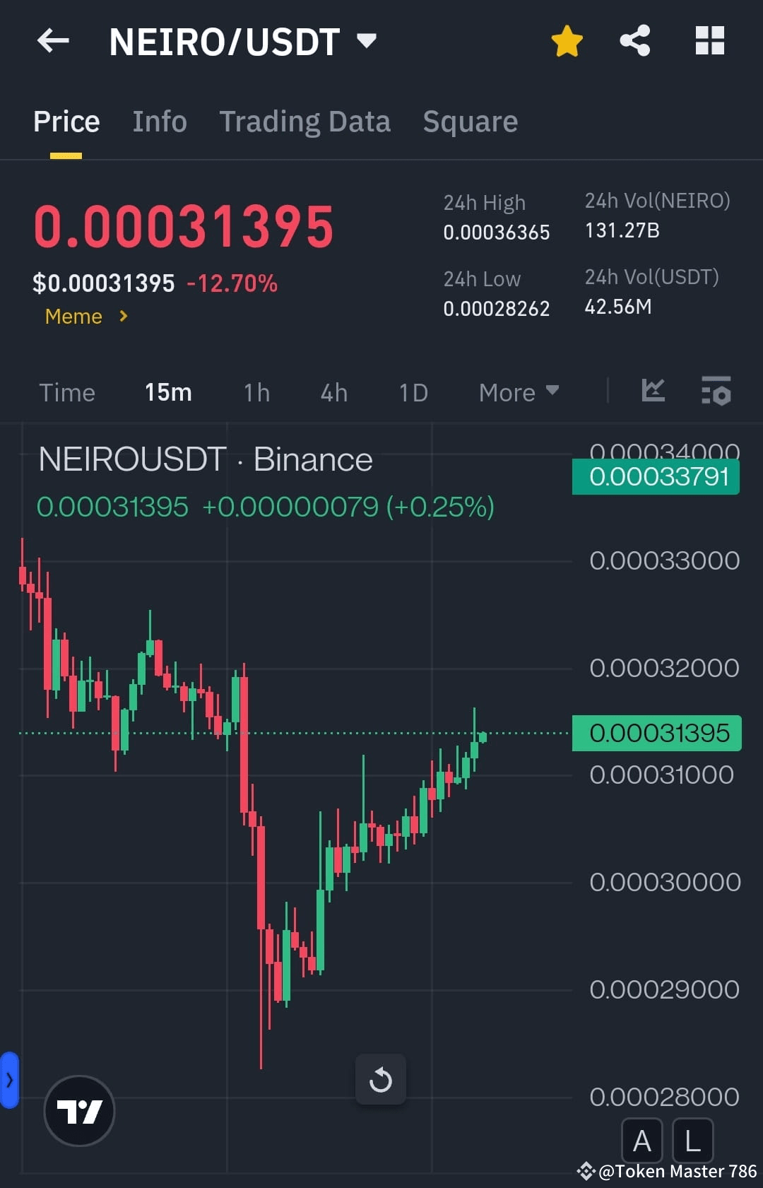 $NEIRO /USDT – Possible Reversal Setup Key Levels: Curren | AlphaAnalyst on Binance Square