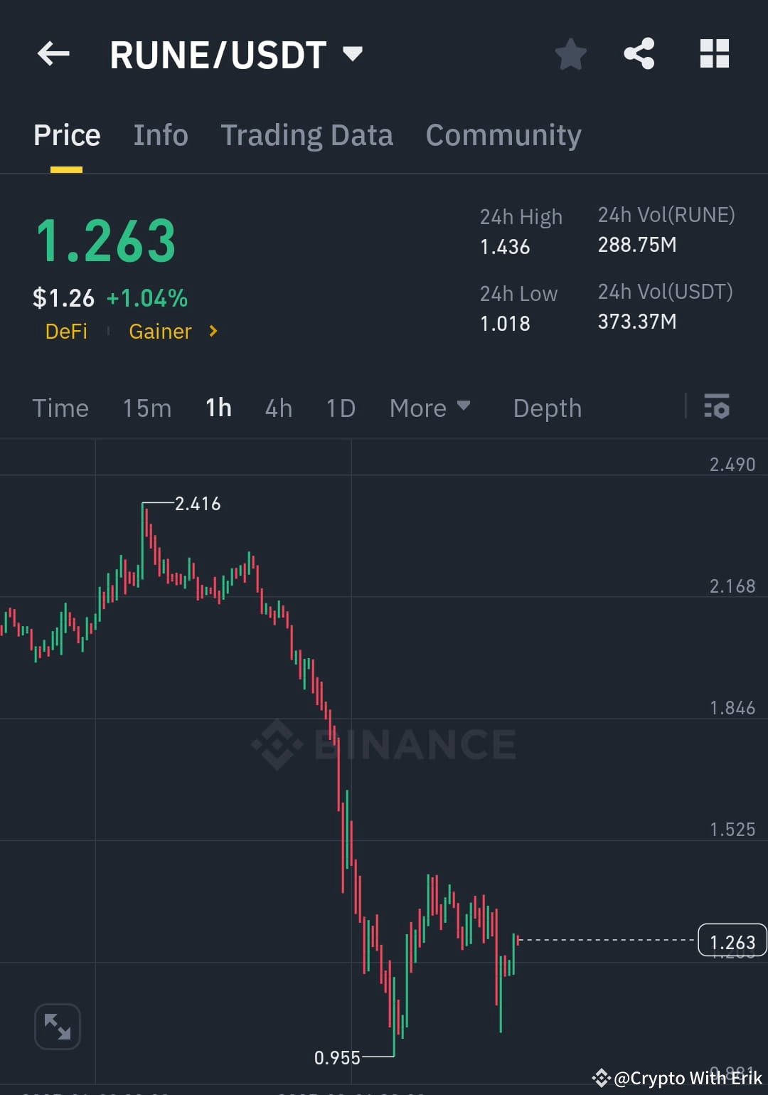 $RUNE /USDT Analysis – Signs of Reversal After Sharp Decline | Crypto With Erik on Binance Square