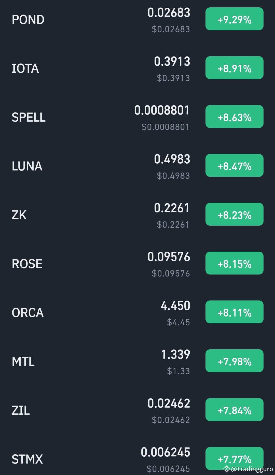 Short Trade Signals for Binance Top Gainers 1. $POND /USDT ...