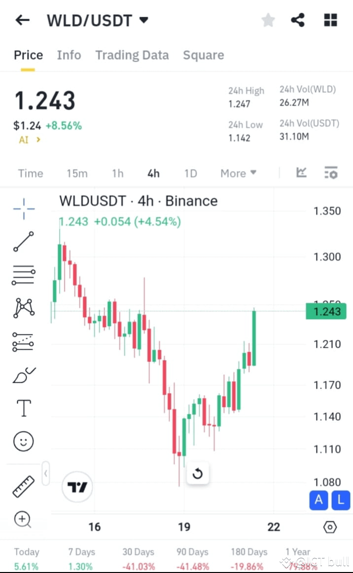 $WLD /USDT – BULLS TAKING CONTROL! 🚀 Current Price: $1.243 | ICT bull on Binance Square