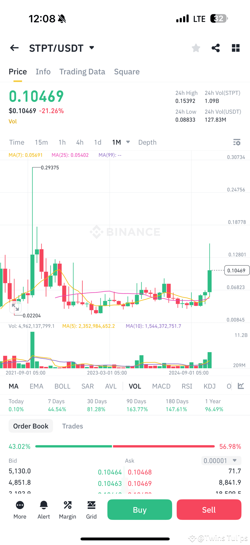 🔥 $STPT /USDT in Action! 🚀 • Current Price: $0.10469 📉 | Twin Tulips on ...
