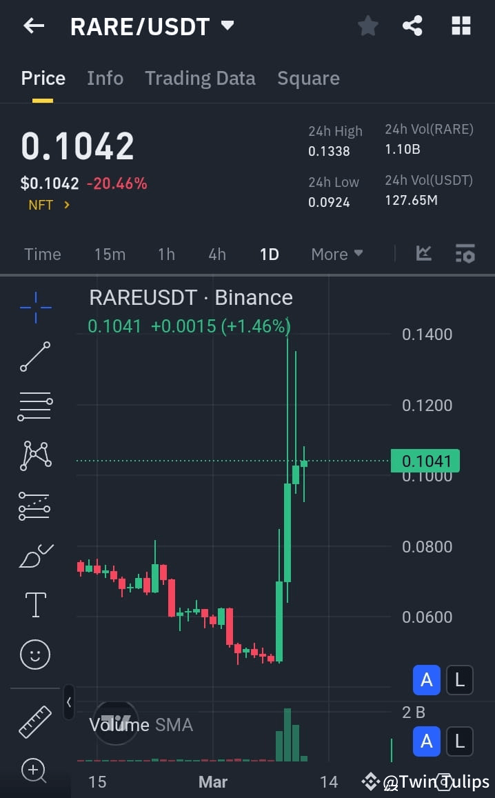 🚀 $RARE /USDT: Huge Volatility & Volume Surge! 🚀 RARE is | Twin Tulips on Binance Square