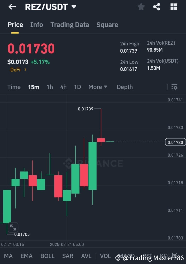 🚀 $REZ /USDT Market Update! 💰🔥 📊 Current Price: $0.01 | Trading Master786 on Binance Square