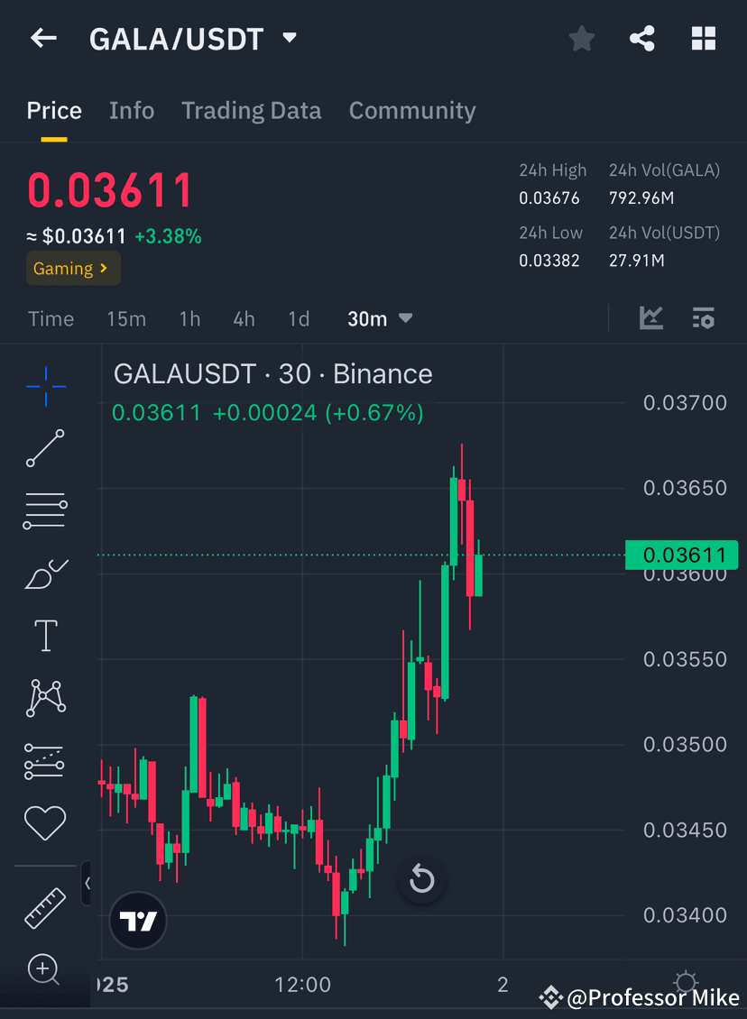 $GALA /USDT On Fire: Quick Gains Ahead – Act Now! 🔥💯 $GAL | Professor Mike on Binance Square