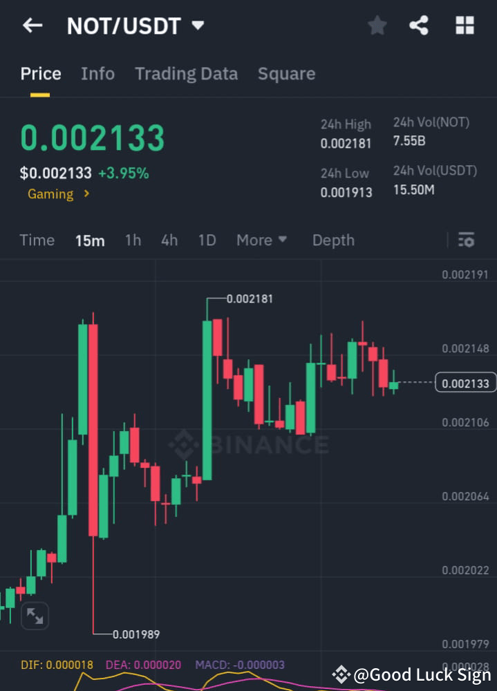 **$NOT /USDT Short Trade Signal** **Trade Overview** | CR7_CryptoInsight on Binance Square