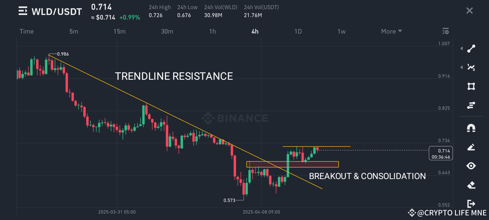$WLD : Bullish Momentum 🚀Chart Looks Good Potential Trade O | CRYPTO LIFE MNE on Binance Square