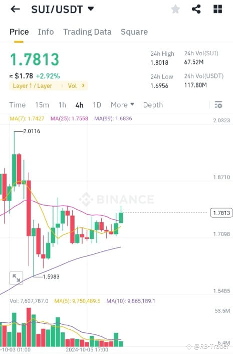 $SUI /USDT Technical Analysis: Targets to Watch 🎯 Curren | RB-Trader on Binance Square