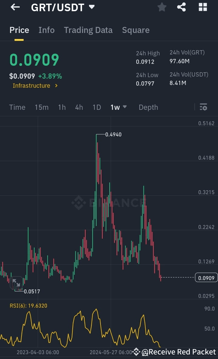 #grt $GRT buy some in spot entry: 0.05-0.09 targer: 0.20 | Receive Red ...