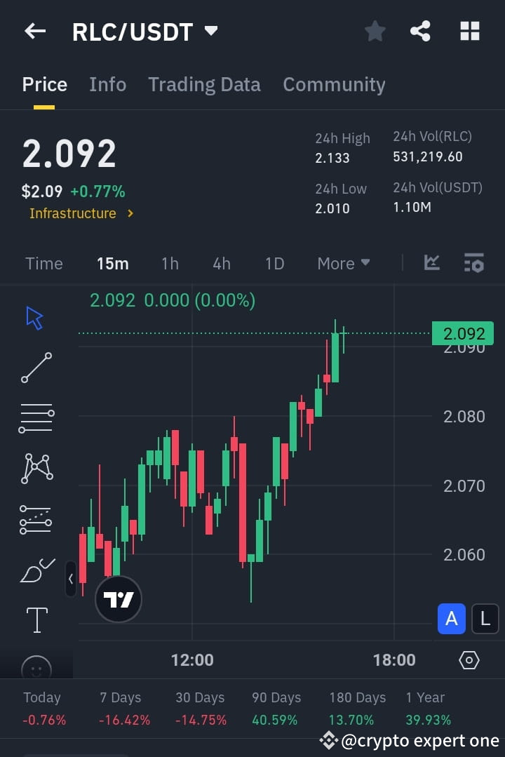 $RLC /USDT Trading Signal - Bullish Momentum Building 💯 🔥 | Crypto Alpha on Binance Square