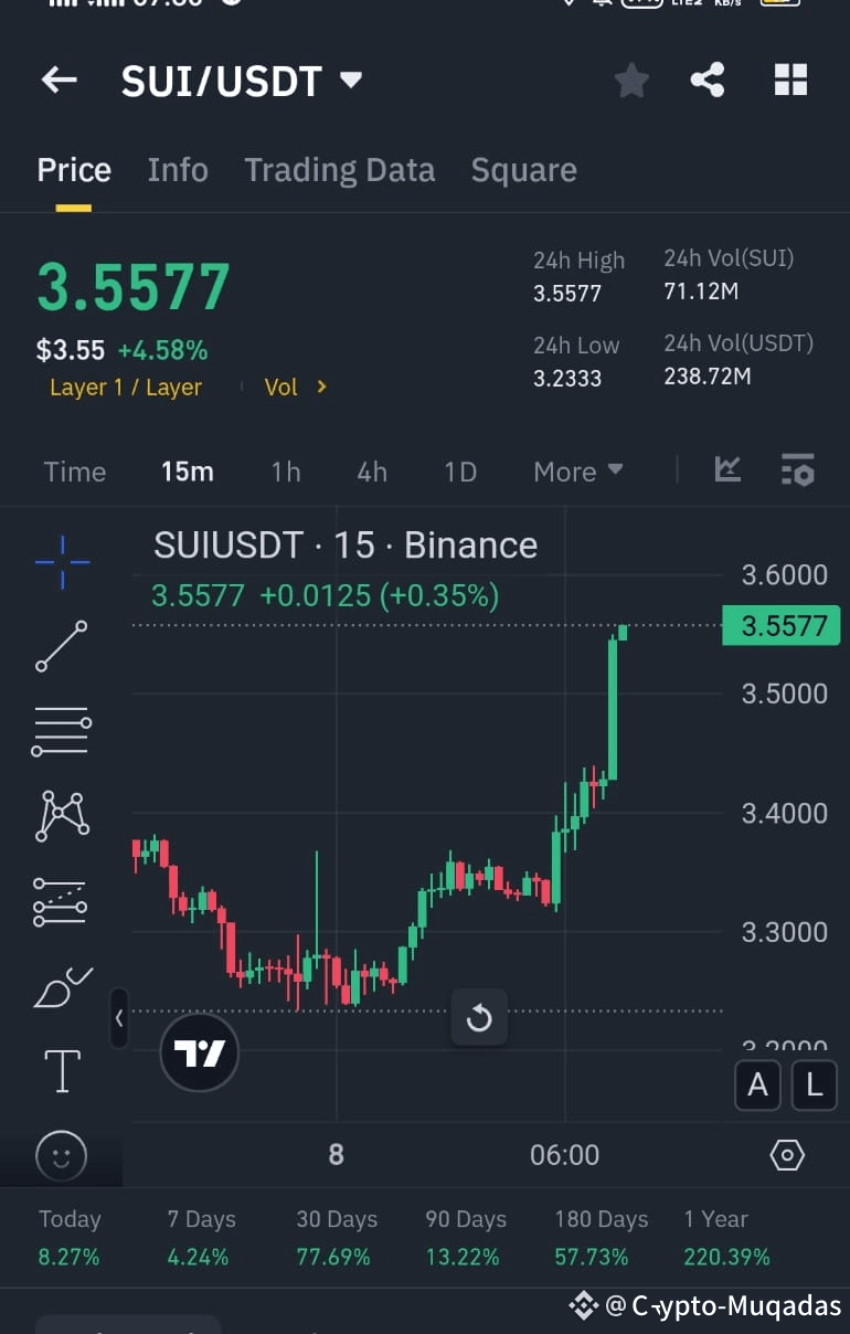 $SUI /USDT PUMPING HARD Up +4.58% today — Layer 1 fire alert | Crypto-Muqadas on Binance Square