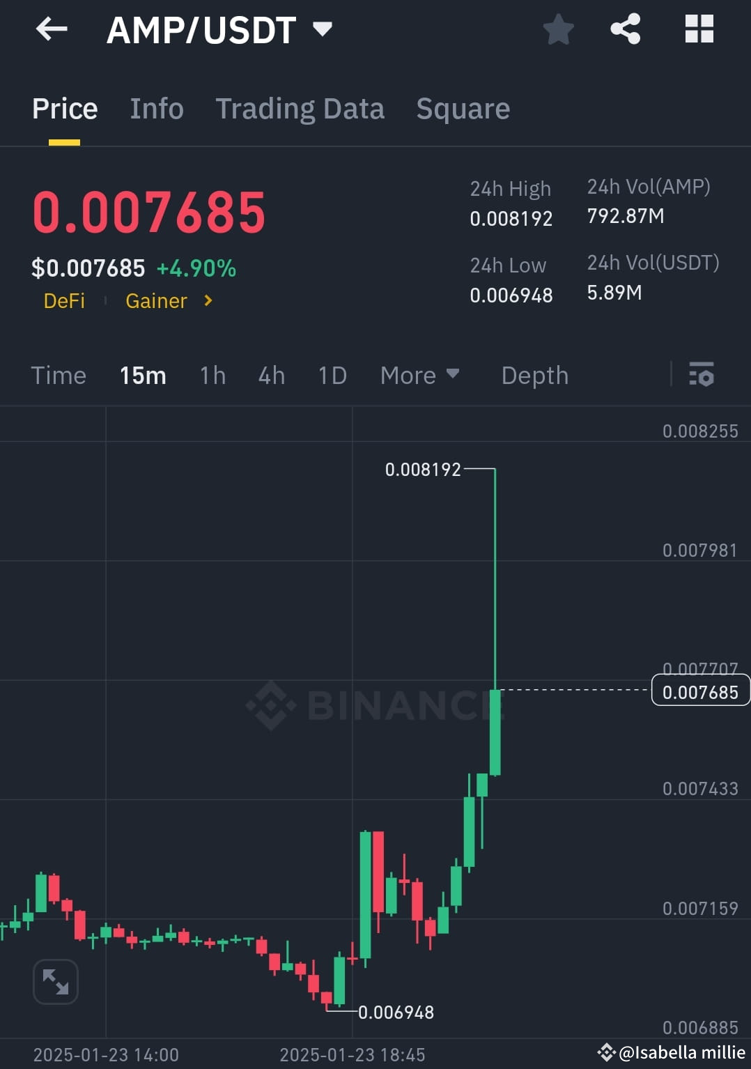 $AMP /USDT Trading Signal - Bullish Momentum Building? $A | C Queen on Binance Square