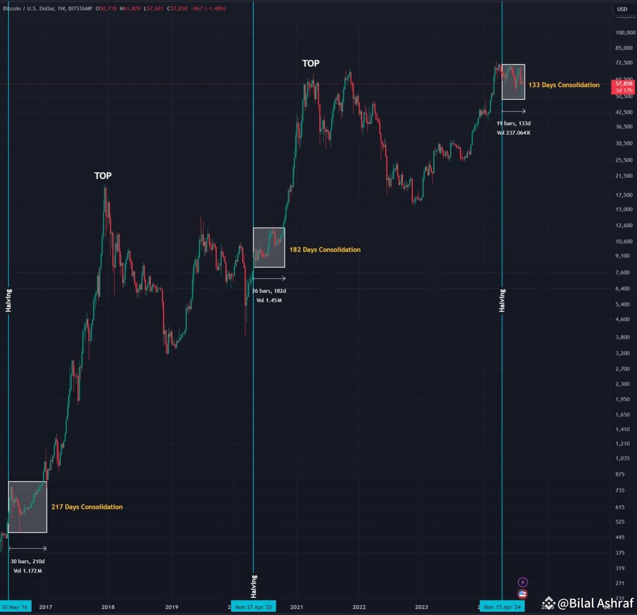 $BTC Post-Halving History 2016 Consolidated for 170 | Bilal Ashraf on ...
