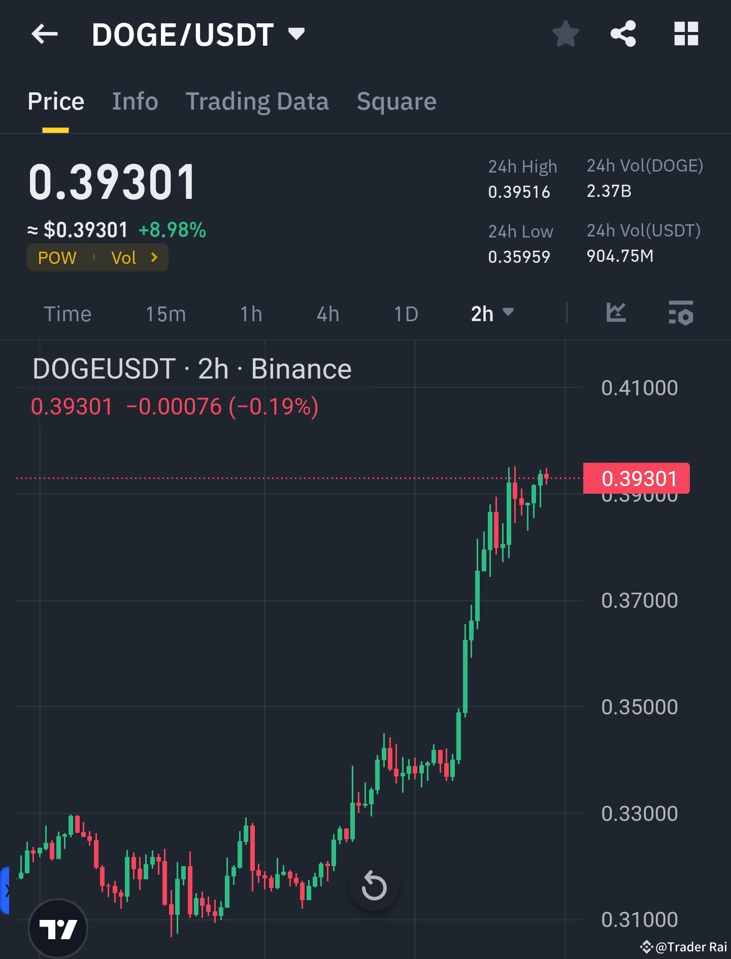 $DOGE /USDT Trading Signal – Bullish Continuation Ahead? C | Trader Rai on Binance Square