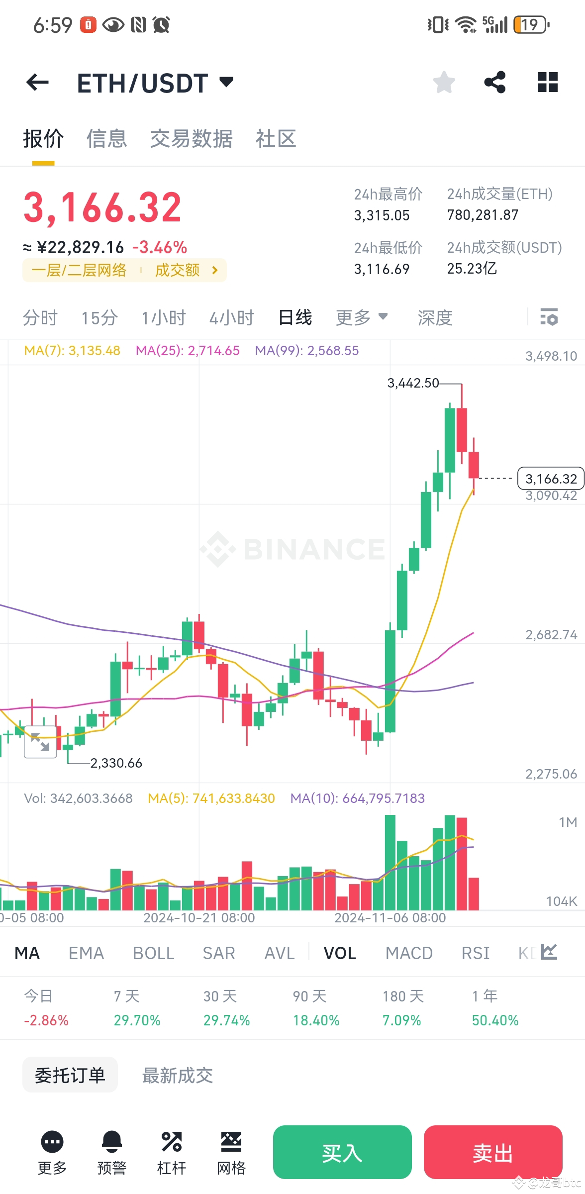 ETH must break 3000 points! #ETH🔥🔥🔥🔥 | 龙哥btc on Binance Square