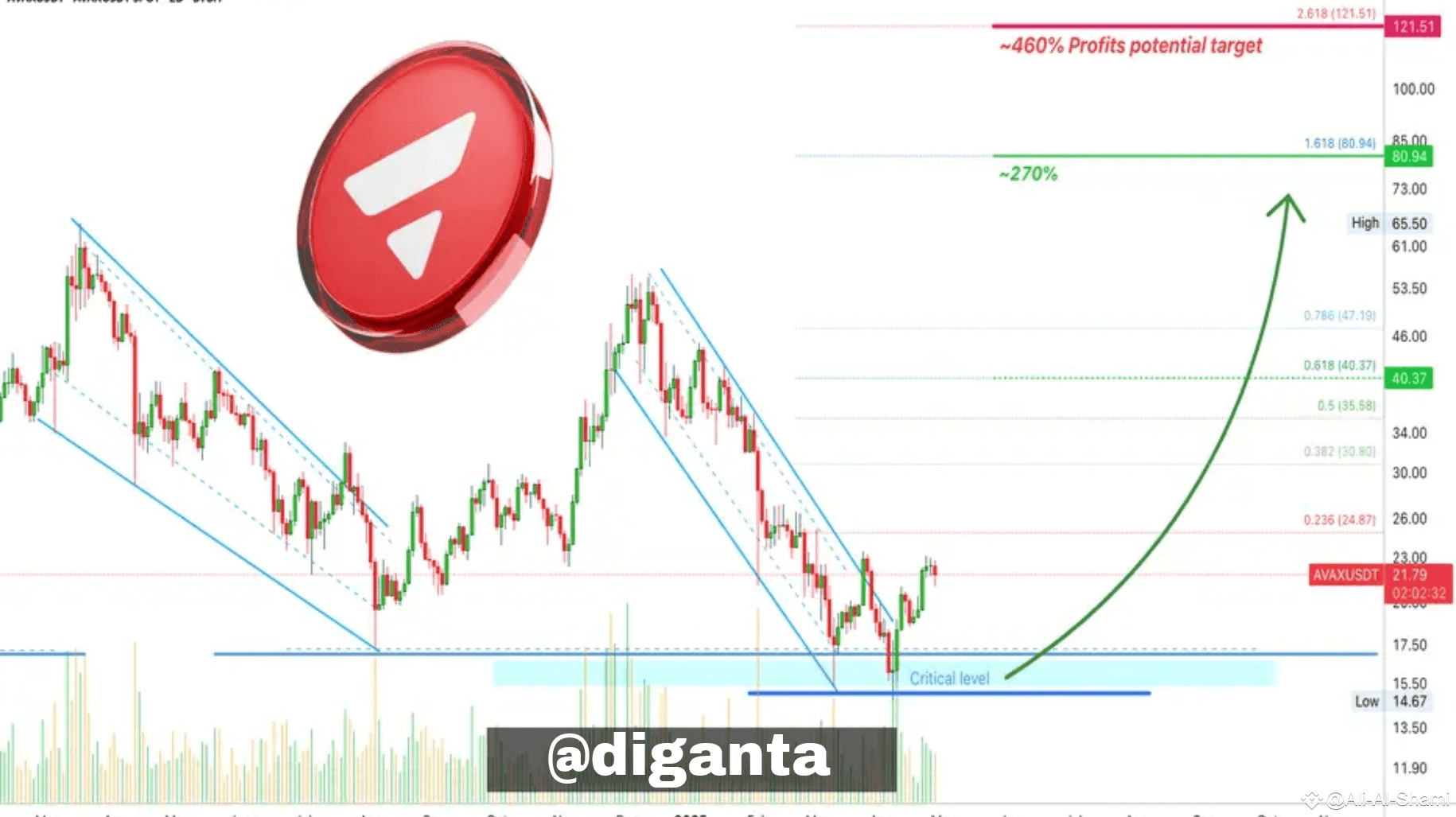 🚀 Avalanche (AVAX) is poised for a rise: Why 2025 could be its breakout year! 🌋📈 | Ali Al-Shami ...