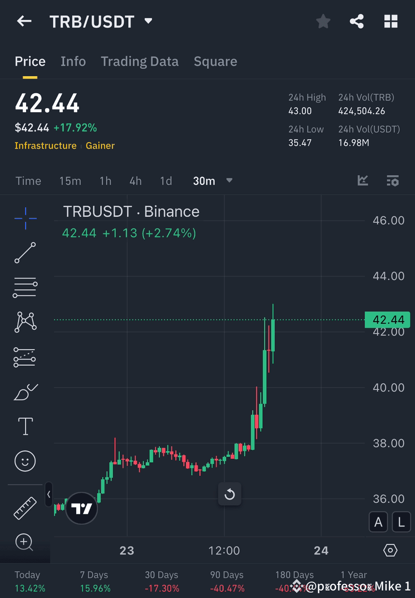 $TRB /USDT – Explosive Bull Run ! 🔥💯 $TRB is surging with | professor Mike 1 on Binance Square