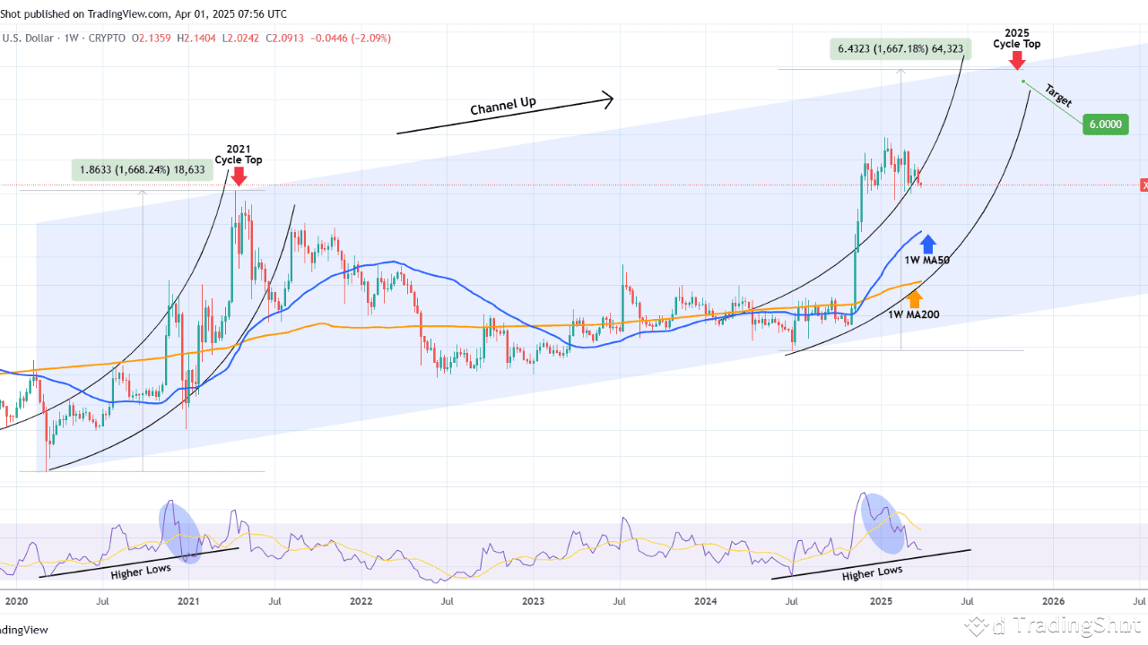XRPUSD starting the parabolic rally to $6.000 | TradingShot on Binance ...
