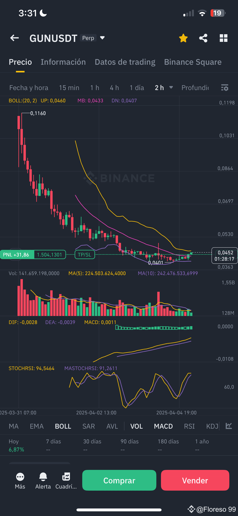 Próxima explosión en $GUN 5 días de caída y quiere cambiar d | Floreso ...