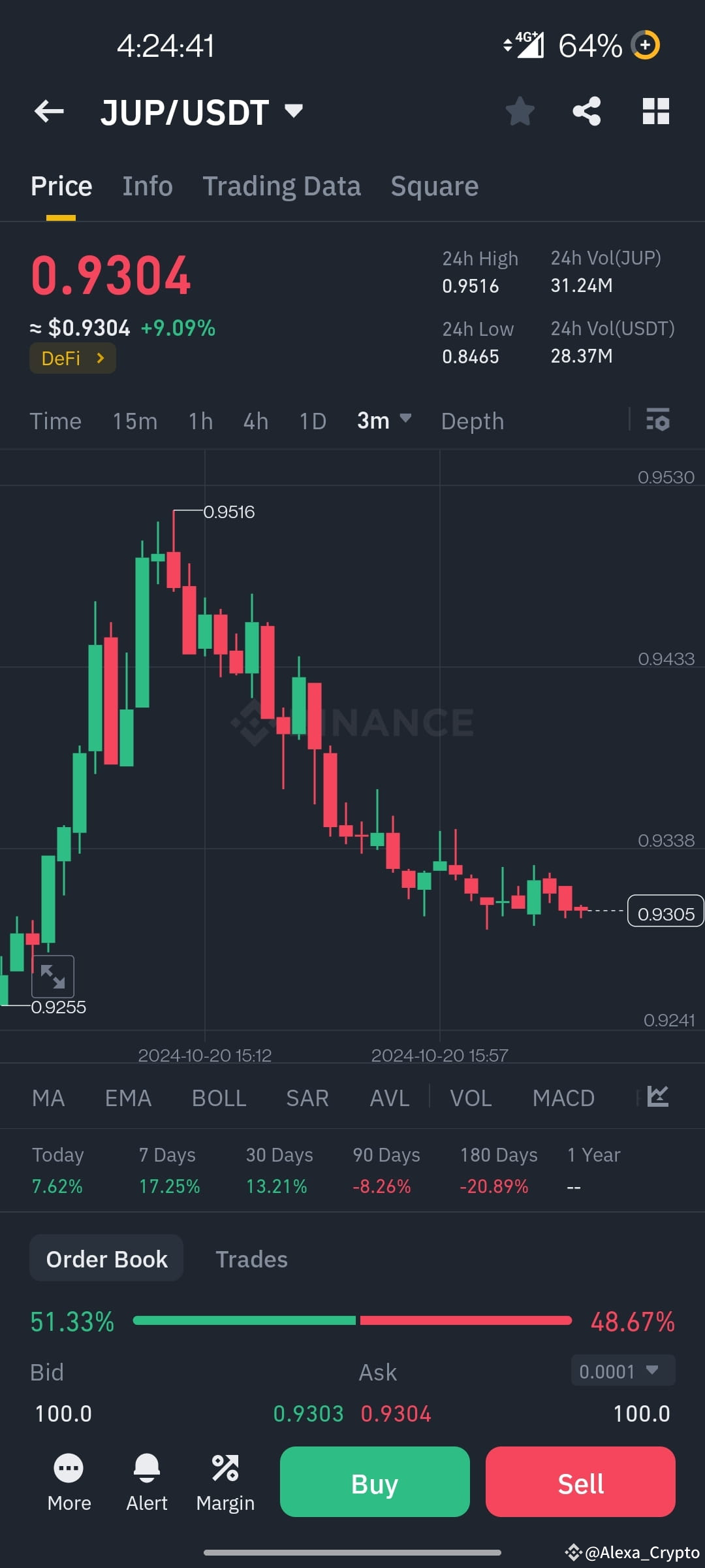 $JUV $JUV $JUV JUP/USDT Analysis | Bullish Buster on Binance Square
